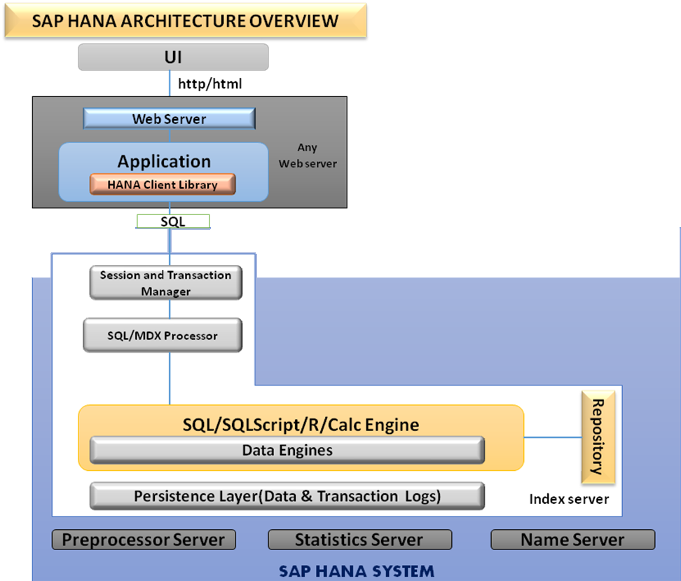 SAP HANA Tutorial: +++> 2. SAP HANA Detail Architecture