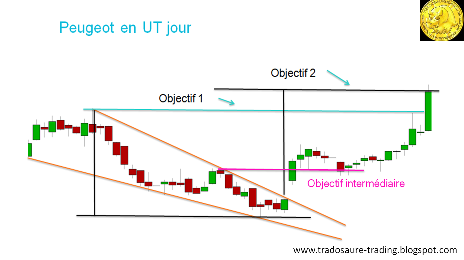 Qu'est-ce qu'un biseau descendant en bourse? Tutoriel analyse technique ...