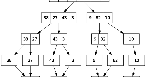 How To Perform Merge Sort | Sorting Algorithm