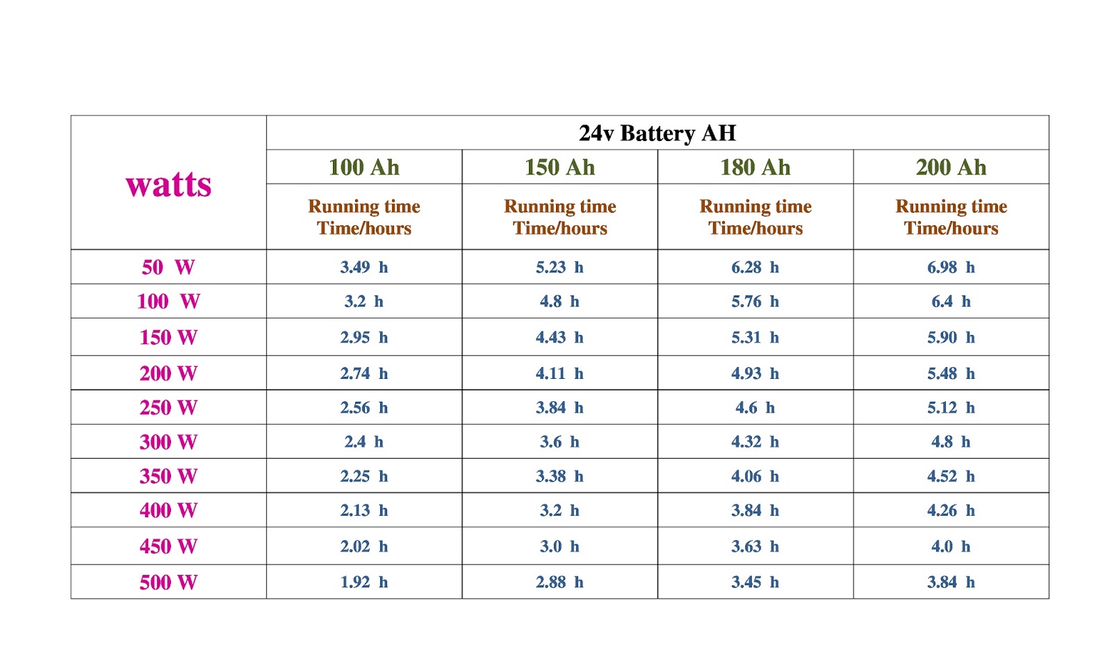 calculate battery backup time and choose an inverter