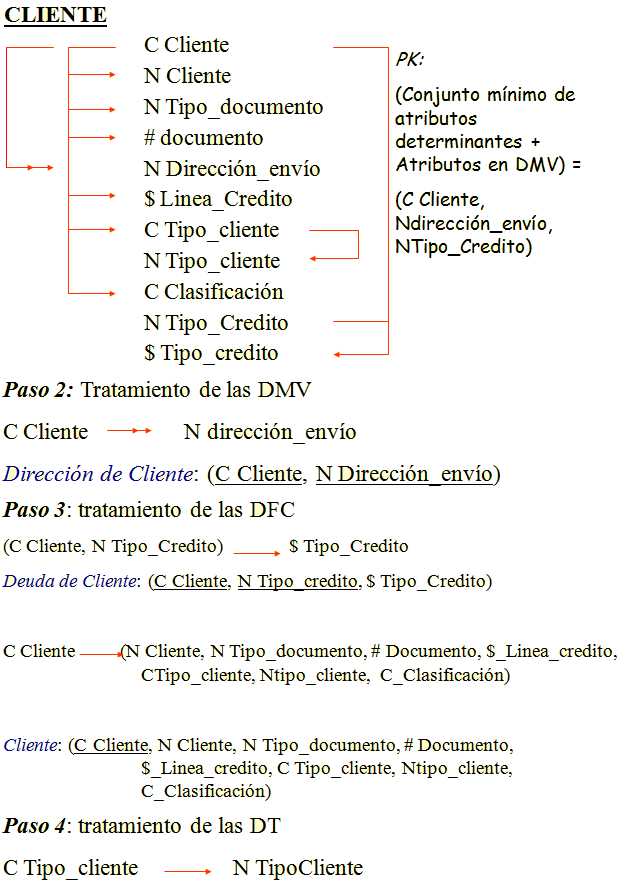 Base de Datos: Aplicación de Formas Normales