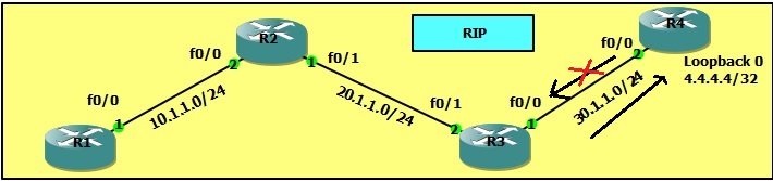 KazeNoSekaii: RIP: Loop Avoidance Mechanisms