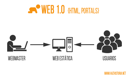 Educación con las TICs: Web 1.0