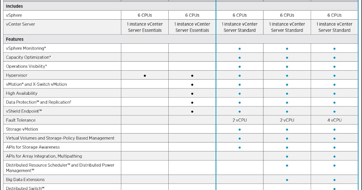 Share the knowledge: vSphere 6 feature comparison chart