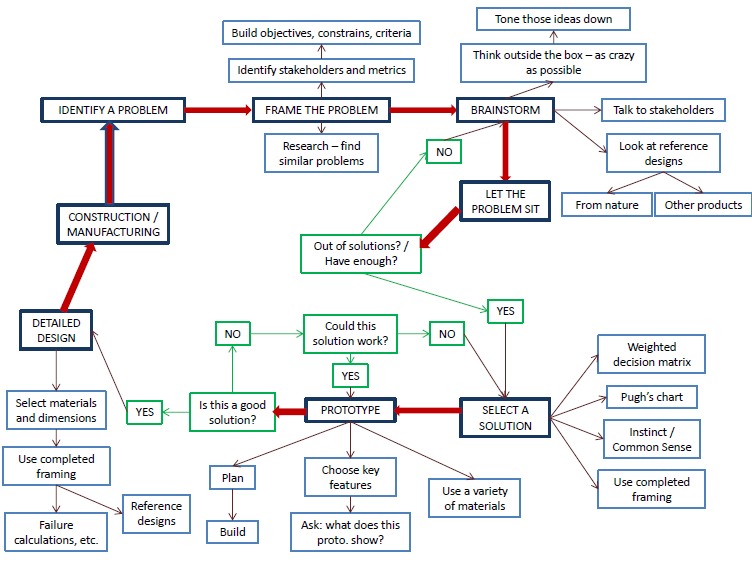 Engineering Design Portfolio: Design Process