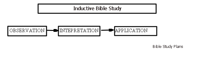 How to do Inductive Bible Study
