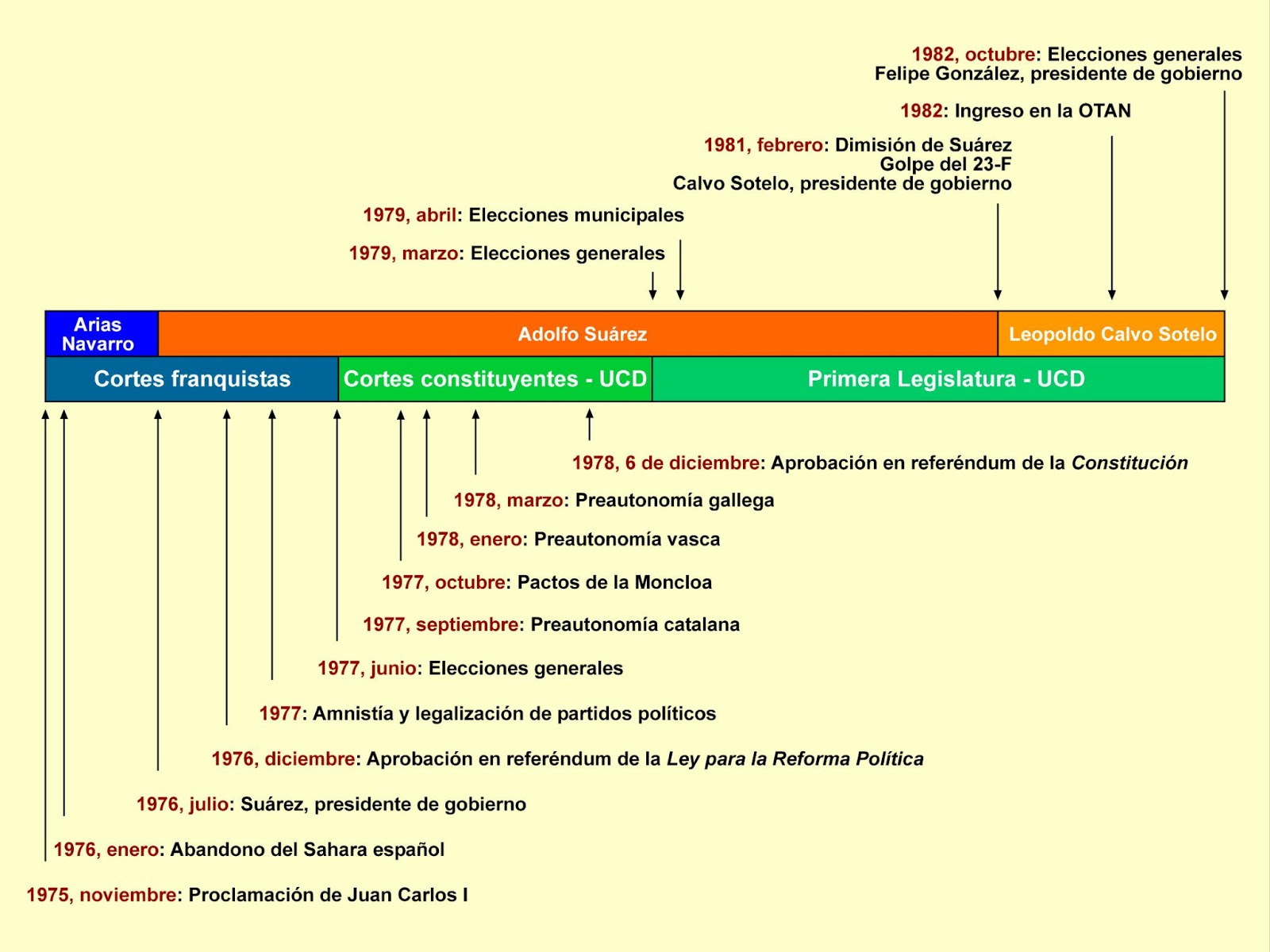 Atlas Histórico: La Transición