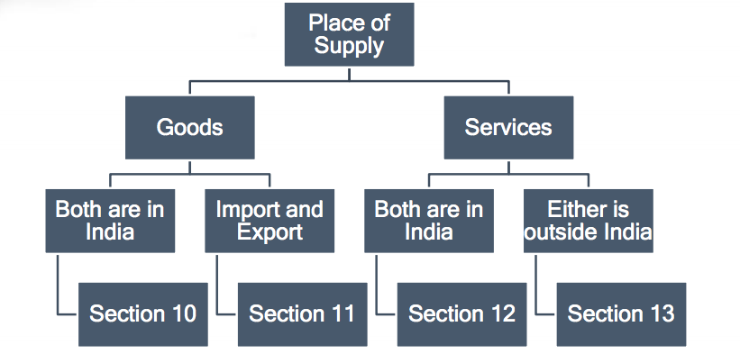 PLACE OF SUPPLY IN GST – EXPLAINED WITH 11 PRACTICAL EXAMPLES | S K and ...
