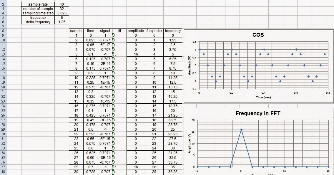 Yufan-fansbook: [Excel]-用EXCEL做快速傅立葉轉換_FFT in Excel(Fast Fourier Transform in Excel)_04