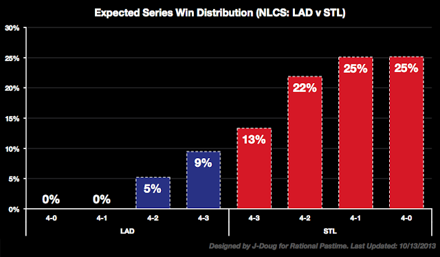 Rational Pastime: MLB Postseason Projections 2013: What a Difference a ...