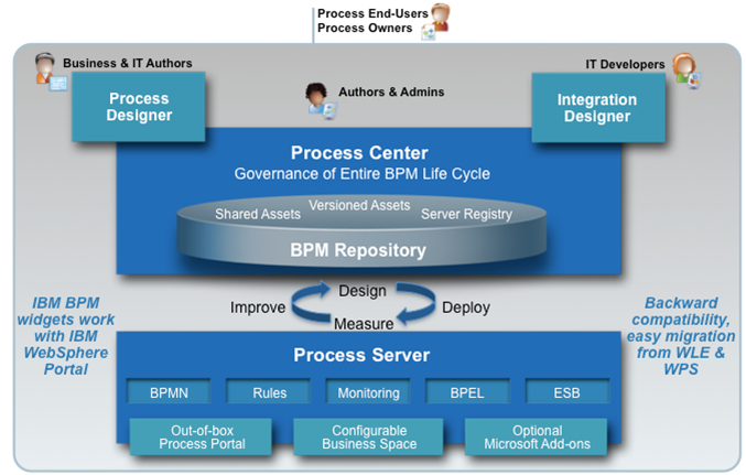 Technical Tipping: Configuring IBM Process Designer to connect to a ...