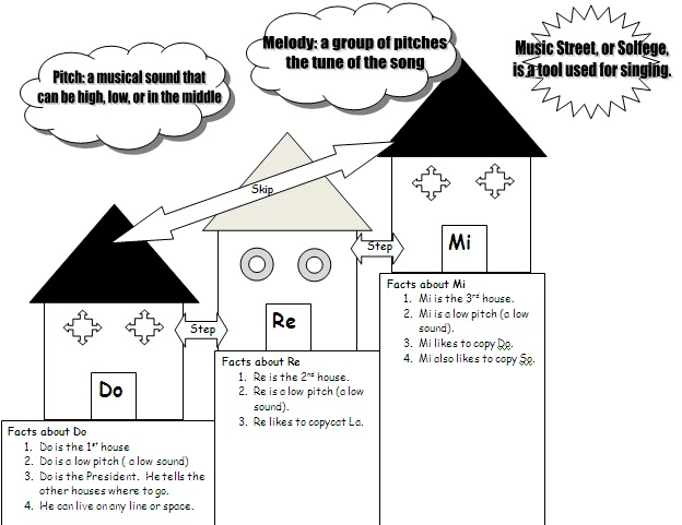 The Sweetest Melody: Do Re Mi Lessons