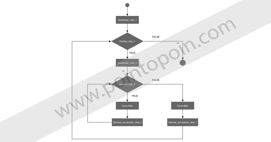Perulangan (Looping) Part 1 : for, while, do while dan Nested Loops Pada Bahasa C - Pointopoin ...