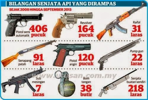 Jenayah dan Keganasan Global: Globalisasi dan Penyeludupan Senjata Api