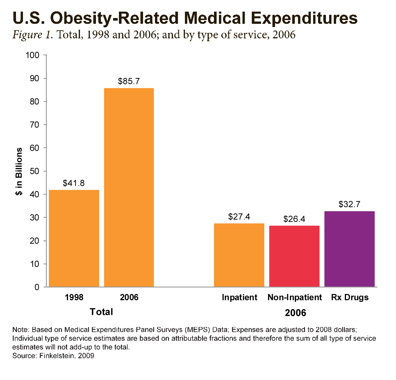 Utah Office of Health Disparities: Rapid Rise in Obesity-related Costs