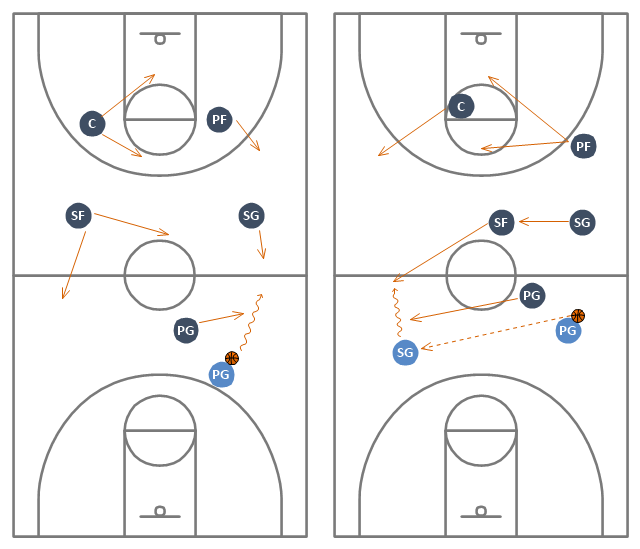 How to defend properly in Basketball