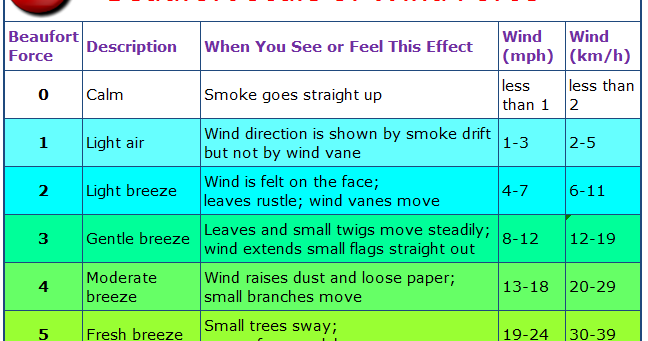 Wind Force-Beaufort Scale ~ Engineer Diary