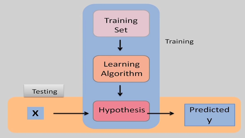 Supervised Learning | Classification | Regression | Features | Supervised Machine Learning - New ...