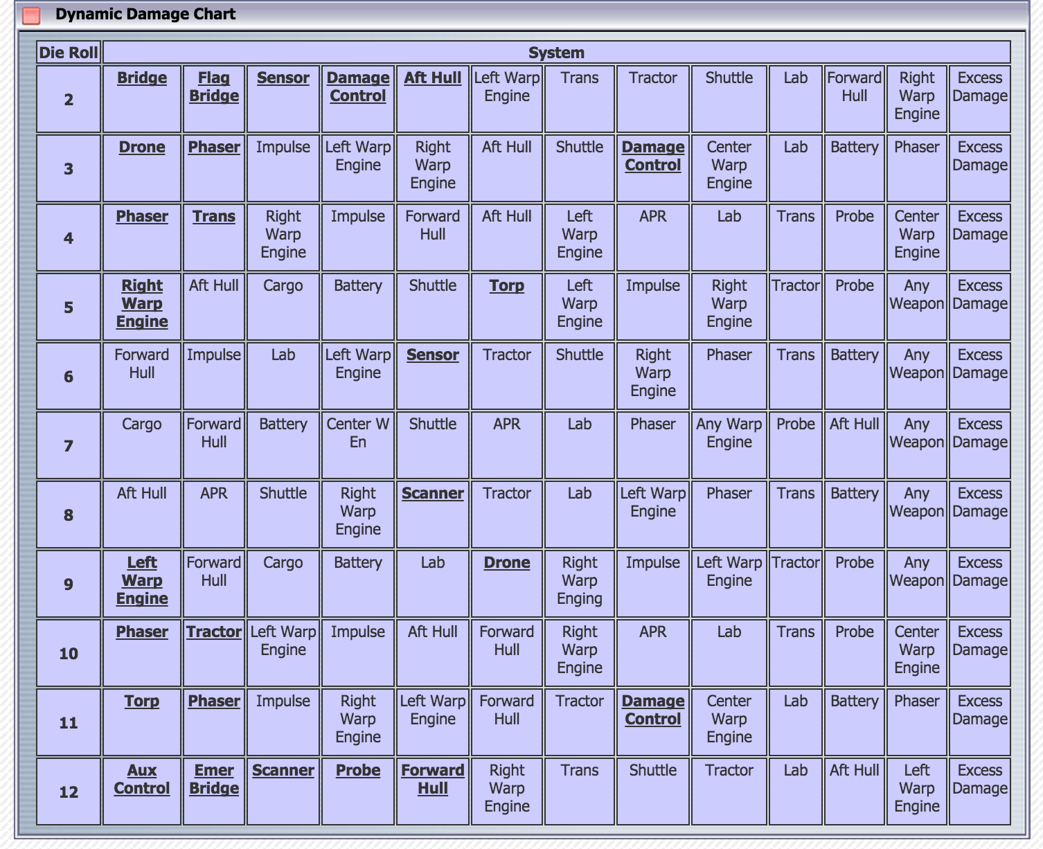 ledlogic: SFB Damage Allocation Charts