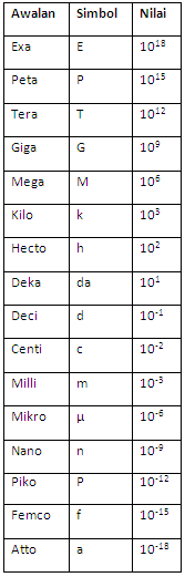 FISIKA MANTAB: KONVERSI SATUAN
