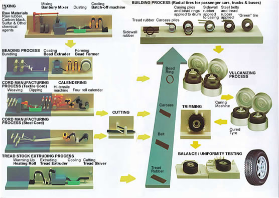 Bagaimana Proses Pembuatan Ban Mobil