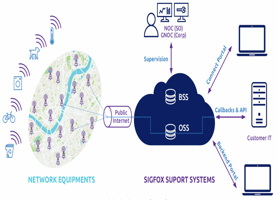 Como funciona la red LPWAN Sigfox