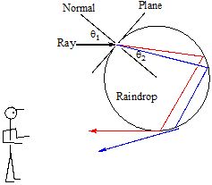 Dr. A's Science Report: Rainbows Inside and Out (Part1)