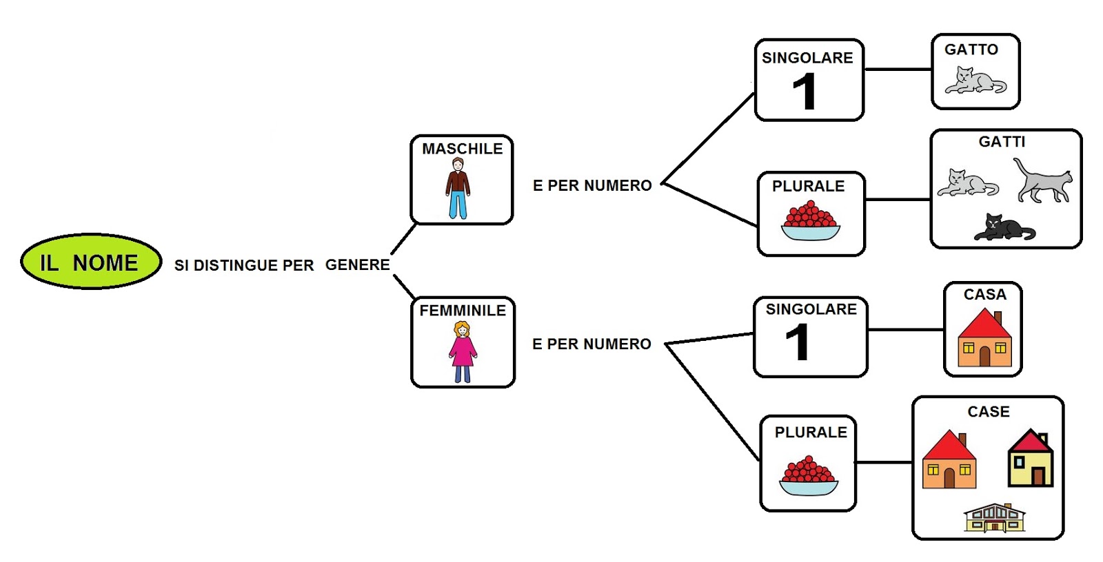 comuniCAAzione: Il nome - mappa concettuale