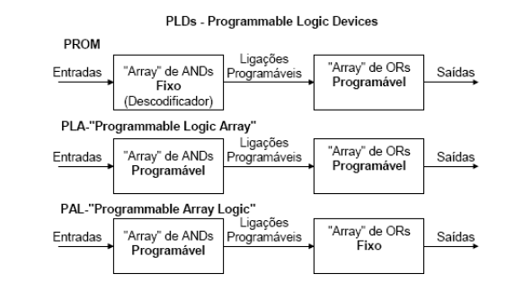 Lógica Programável