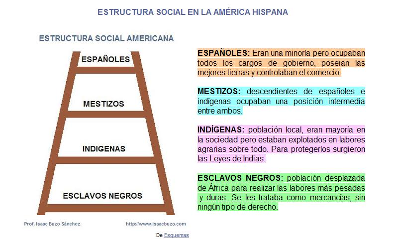 SOCIALES 2 A: ESTRUCTURA SOCIAL EN LA AMÉRICA HISPANA