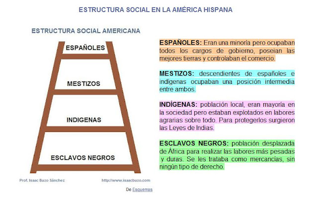 SOCIALES 2 A: ESTRUCTURA SOCIAL EN LA AMÉRICA HISPANA
