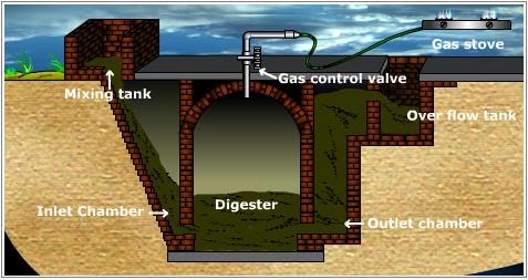 Biogas: BENTIUK DAN JENIS-JENIS REAKTOR BIOGAS