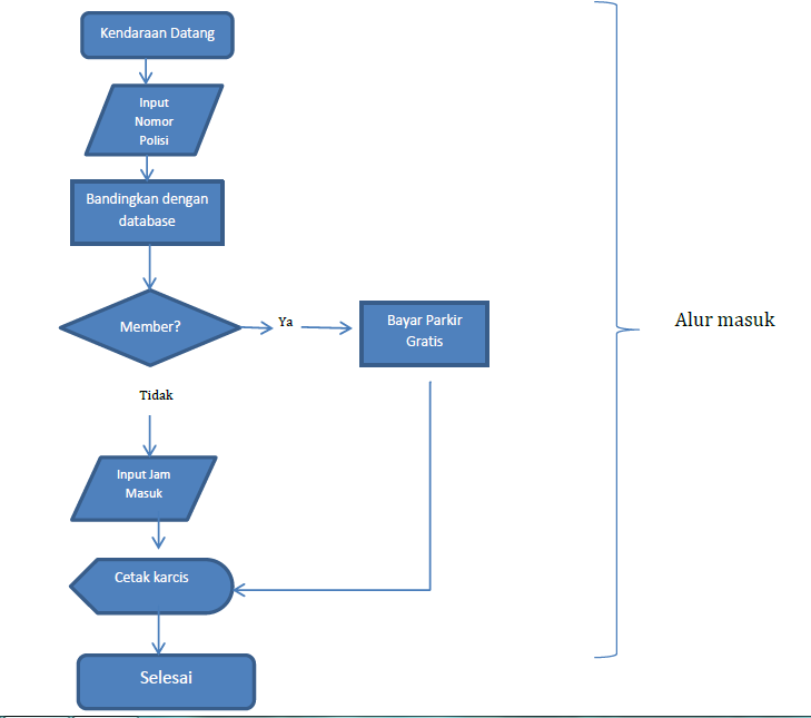 Membuat Program Parkir Sederhana Java NetBeans