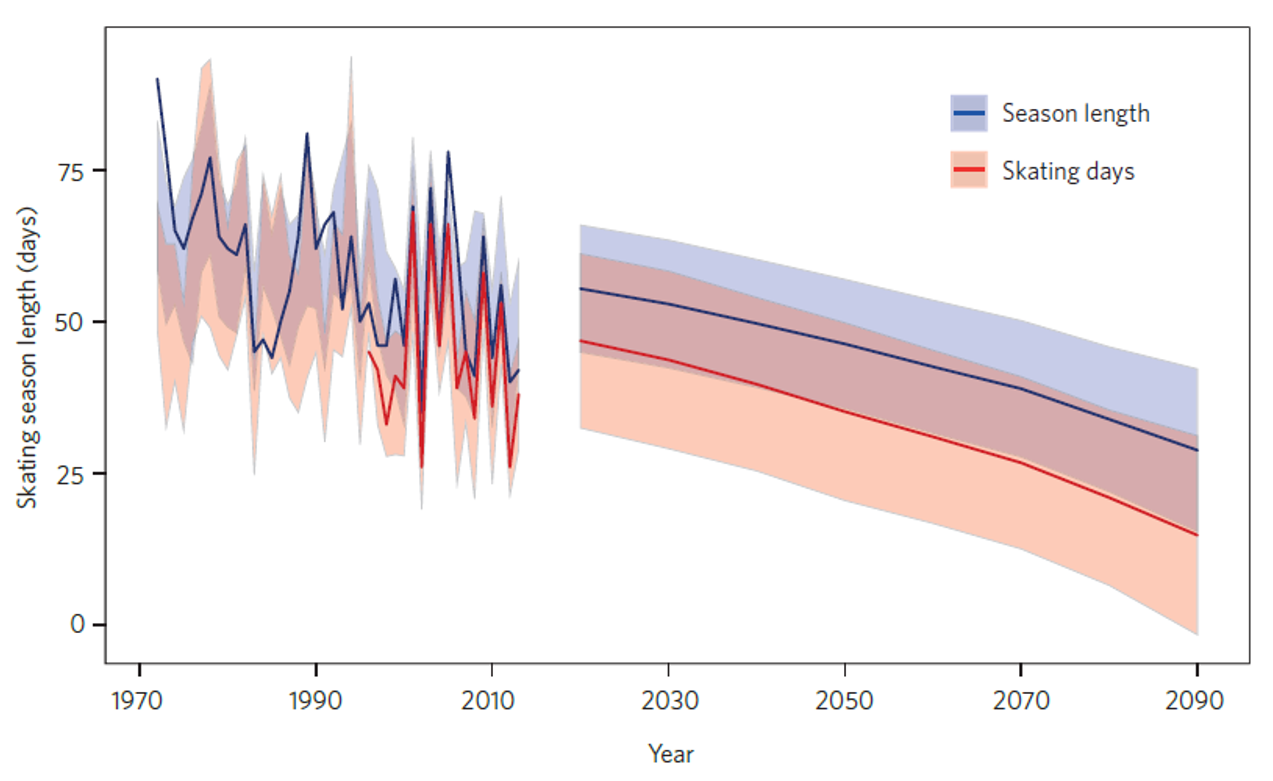 Your Climate Bubble: Of culture, sports and climate change. Or a story ...