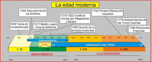 Historia Universal: EDAD MODERNA(1473-1789)