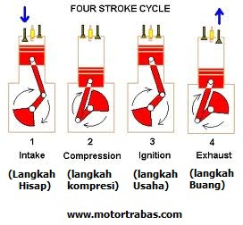 Langkah Kerja Motor Bakar 4 Langkah Dan Motor Bakar 2 Langkah | Modifikasi Motor Trail