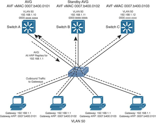 GLBP: Gateway Load balancing Protocol Basics - Route XP Private Network ...