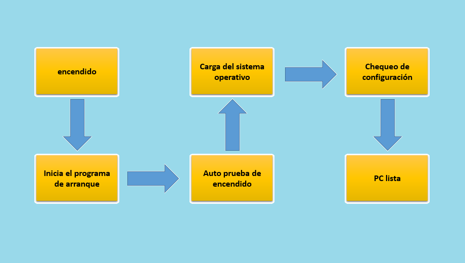 INSTALA Y CONFIGURA EQUIPOS DE CÓMPUTO Y PERIFÉRICOS : PROCESO DE ARRANQUE DE UNA COMPUTADORA