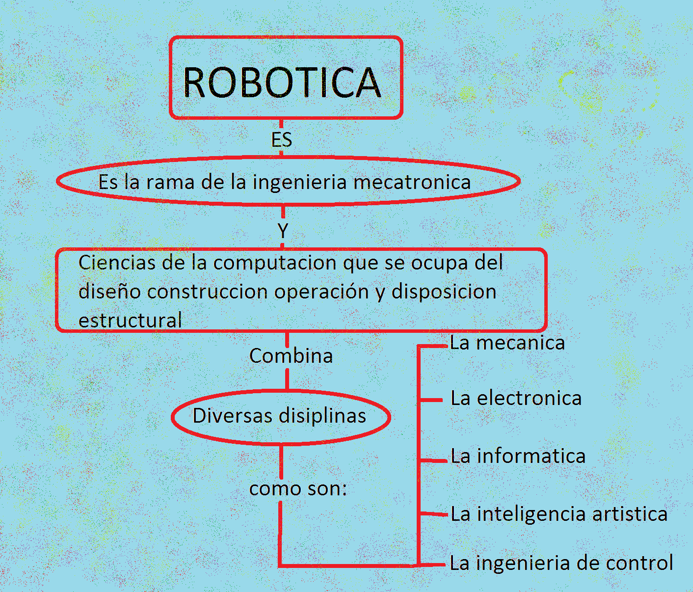Robotica Mapa Conceptual De Robotica Images