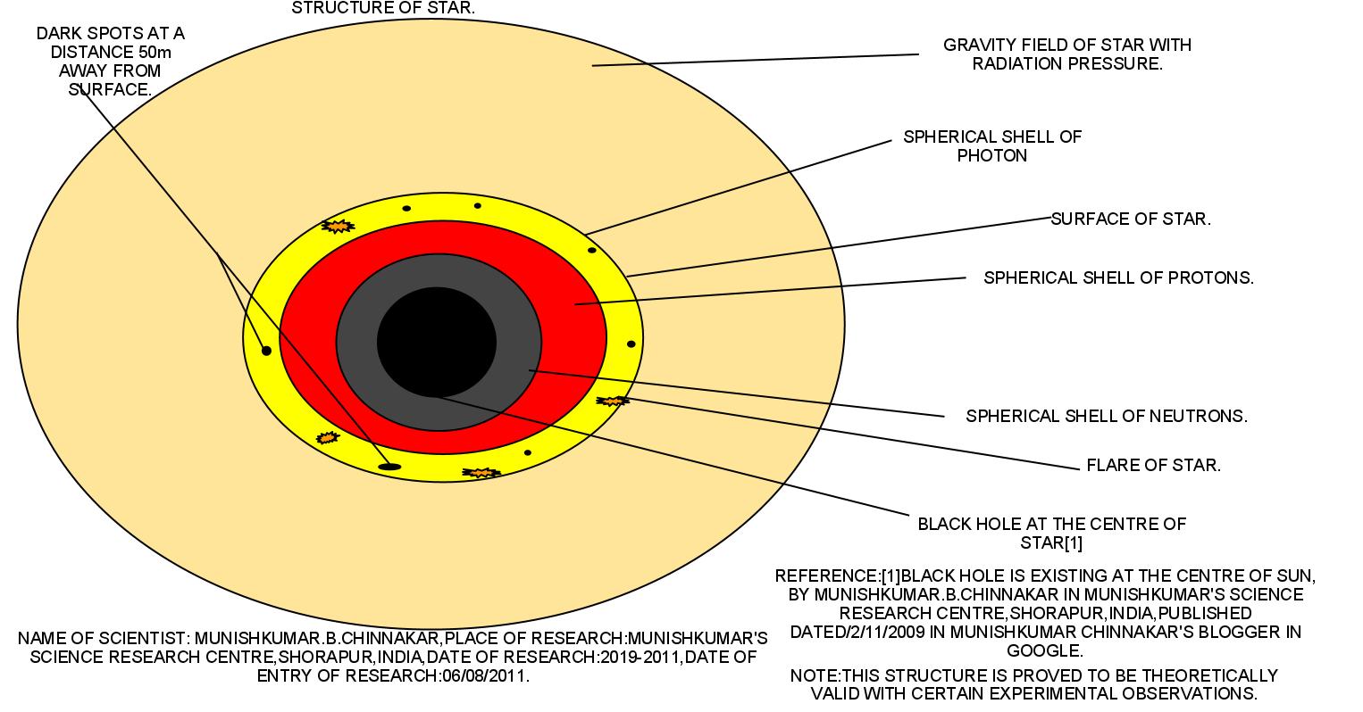MUNISHKUMAR'S INVENTIONS IN PARTICLE ASTROPHYSICS/ONLINE JOURNAL OF ...