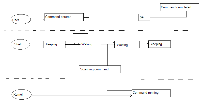 Shall As A Command Processor