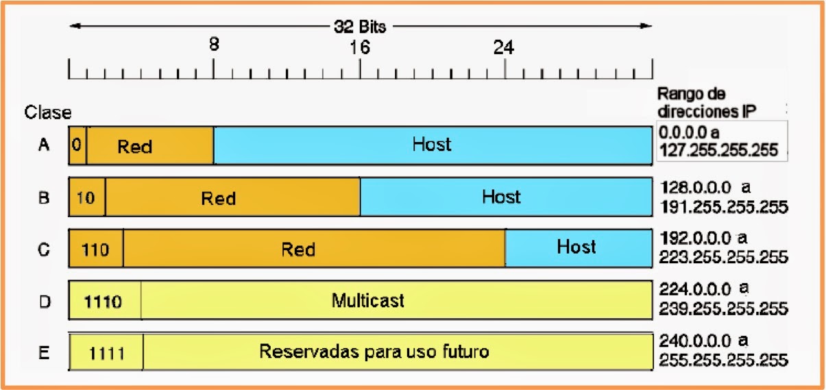 Direccionamiento IP - Subneteo - Redes