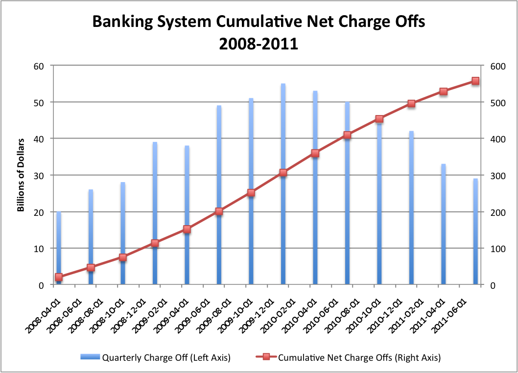 Avondale Asset Management: Cumulative Net Charge-Off Data