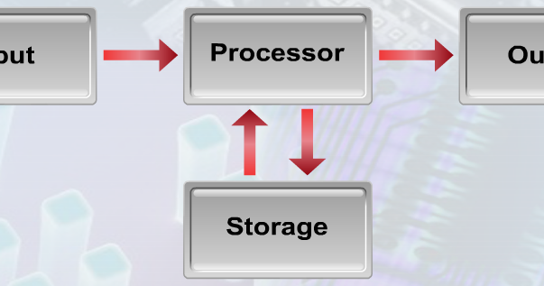 ICT: Information Processing Cycle