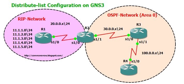 GNS3 Labs | CCNP | CCNA Labs: Route filtering using Distribute List
