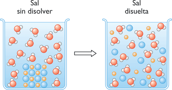 Quimica: DISOLUCIONES