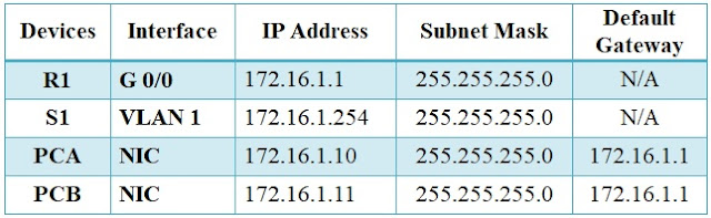 Tech Acad: Configure a Simple Network Using Packet Tracer