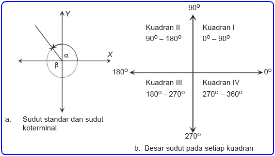 Ukuran Sudut : Derajat, Radian, dan Putaran ~ Konsep Matematika (KoMa)