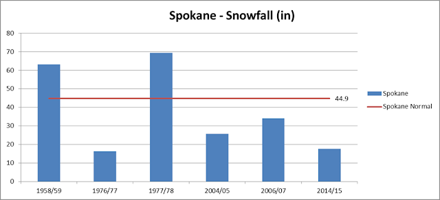Inland Northwest Weather Blog: 2018-19 Winter Outlook