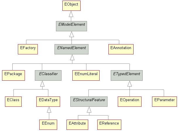 Ingenieria Guiada por Modelos : Creación de Meta Modelos con EMF y Ecore